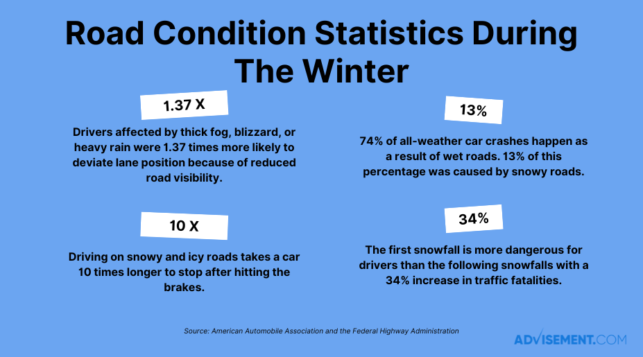 Winter Driving Statistics 2025