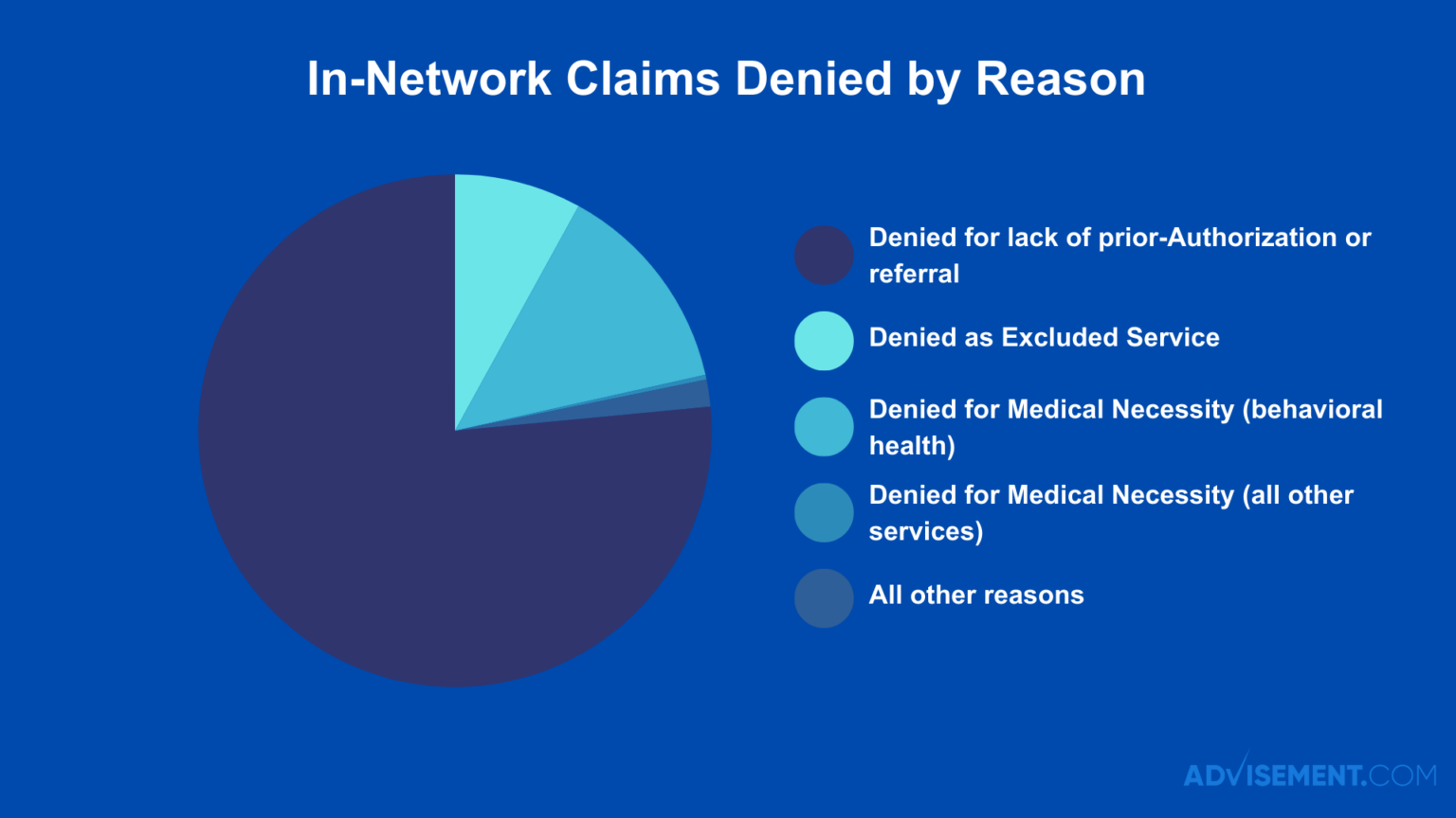 Medical Claim Denial Statistics & Facts 2025 | Advisement.com