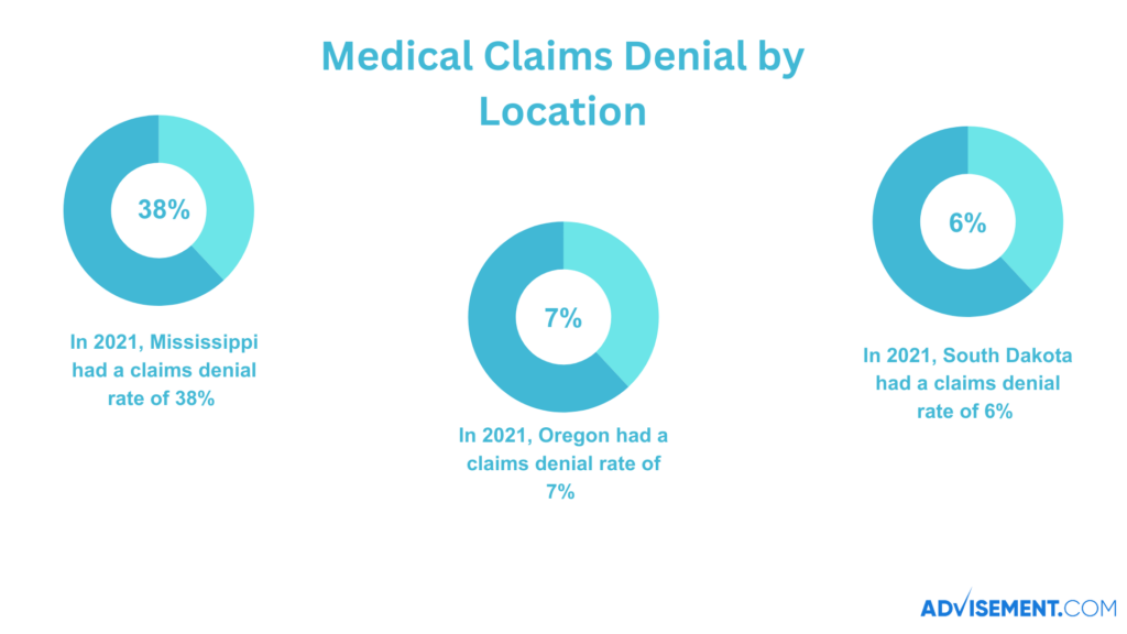 Medical Claim Denial Statistics & Facts 2025 | Advisement.com