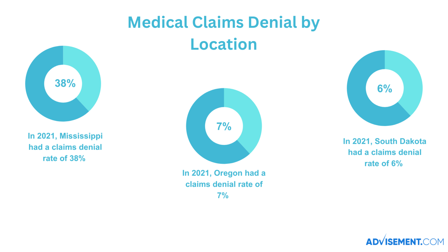Medical Claim Denial Statistics & Facts 2025 | Advisement.com