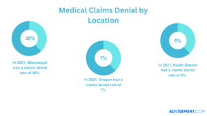 Medical Claim Denial Statistics & Facts 2025 | Advisement.com