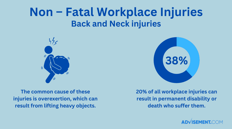 Workplace Injury Statistics & Facts 2025 | Advisement.com
