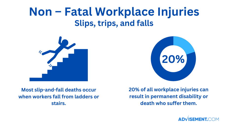 Workplace Injury Statistics & Facts 2025 | Advisement.com