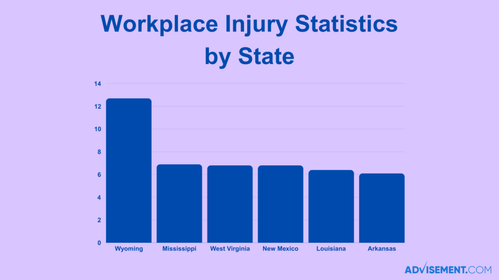 Workplace Injury Statistics & Facts 2025 | Advisement.com