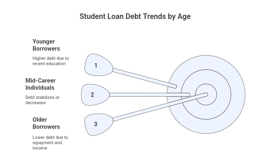 Student Loan Debt Statistics 2025 | Advisement